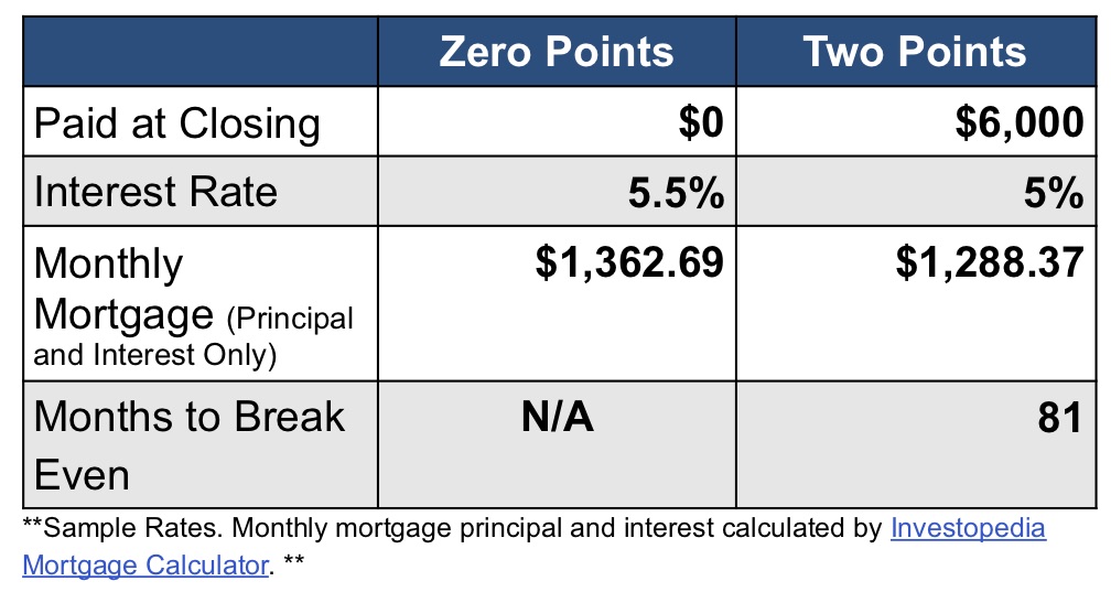 What Are Mortgage Points What Are Mortgage Points